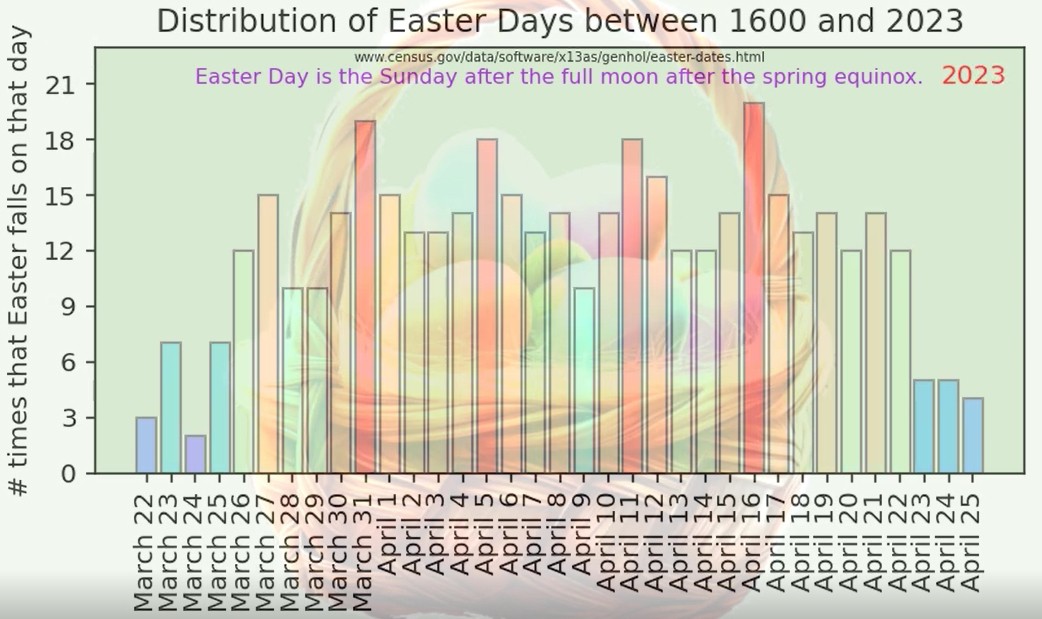 Easter Day distribution with coding help from Bing | Lloyd Tripp